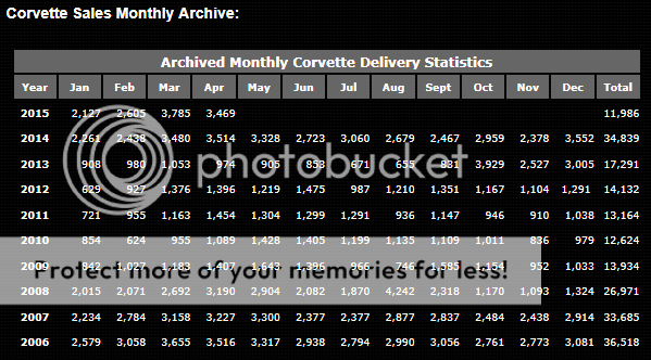 Corvette Sales - 10 year history chart - CorvetteForum - Chevrolet ...
